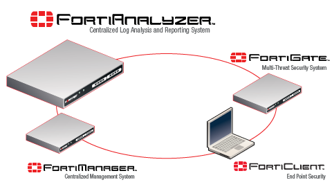 Fortinet FortiAnalyzer - Centralized Log and Reporting - Firewall Singapore
